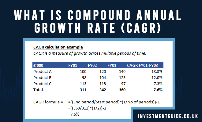 Understanding CAGR Compound Annual Growth Rate Explained